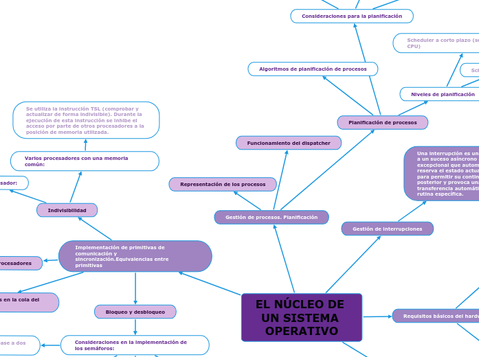 EL NÚCLEO DE UN SISTEMA OPERATIVO - Mind Map